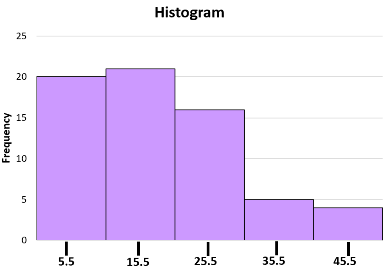 Class Midpoints A Guide To Visualizing Data
