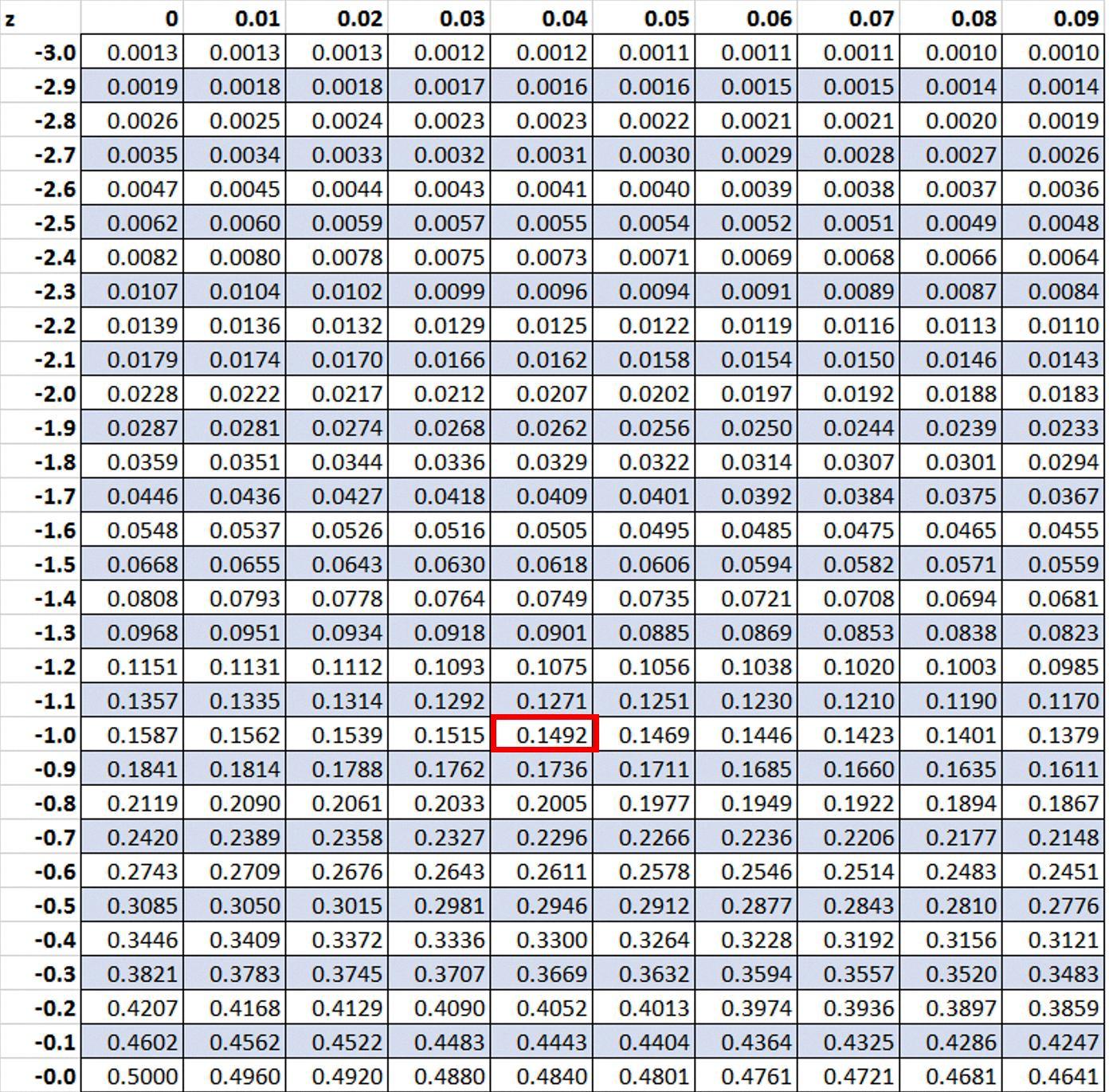 Finding The Percentile With Mean And Standard Deviation